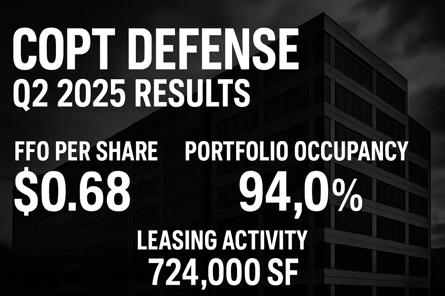 COPT Defense Q2 Earnings Beat: FFO Grows 6.3%, Raises 2025 Guidance ...
