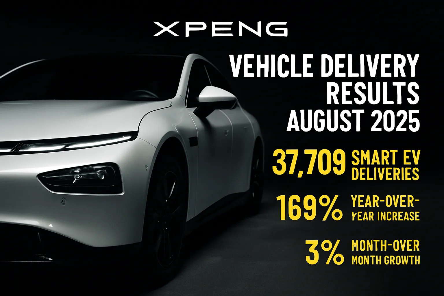 XPENG Delivers Record 37,709 EVs in August, Up 169% YoY | XPEV Stock News
